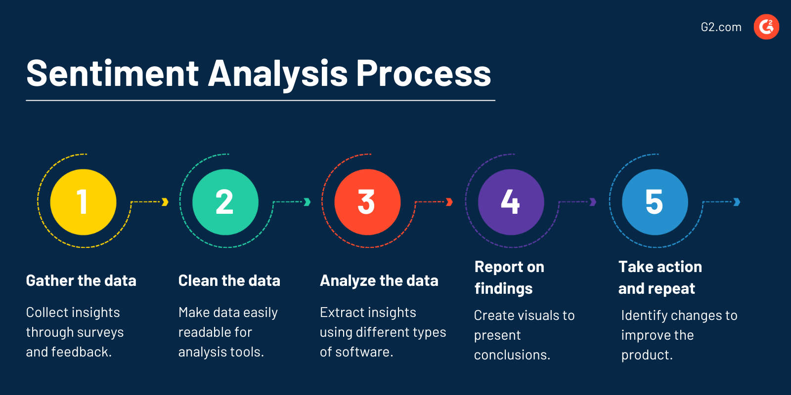 Sentiment Analysis Technology Glossary Definitions G2 Sentiment Analysis Technology Glossary Definitions G2